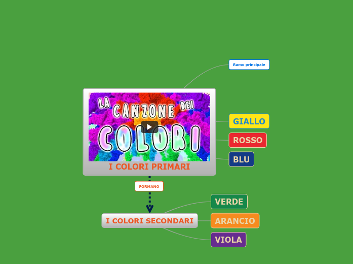 I COLORI PRIMARI - Mind Map